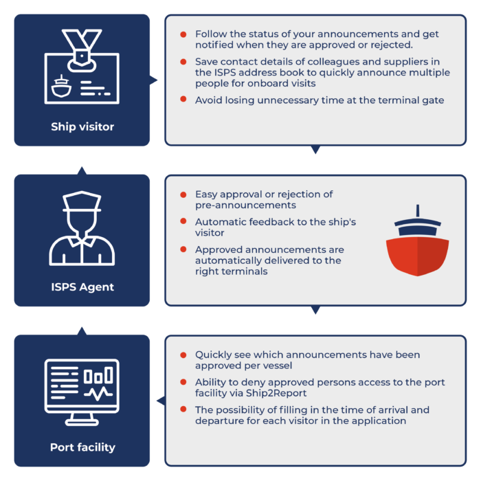 Ship2Report | Royal Dirkzwager | ISPS